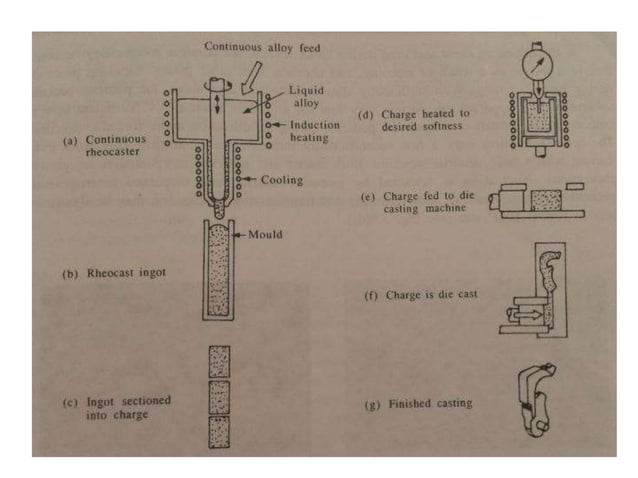 Thixocasting or semi solid metal casting | PPTX | Chemistry | Science