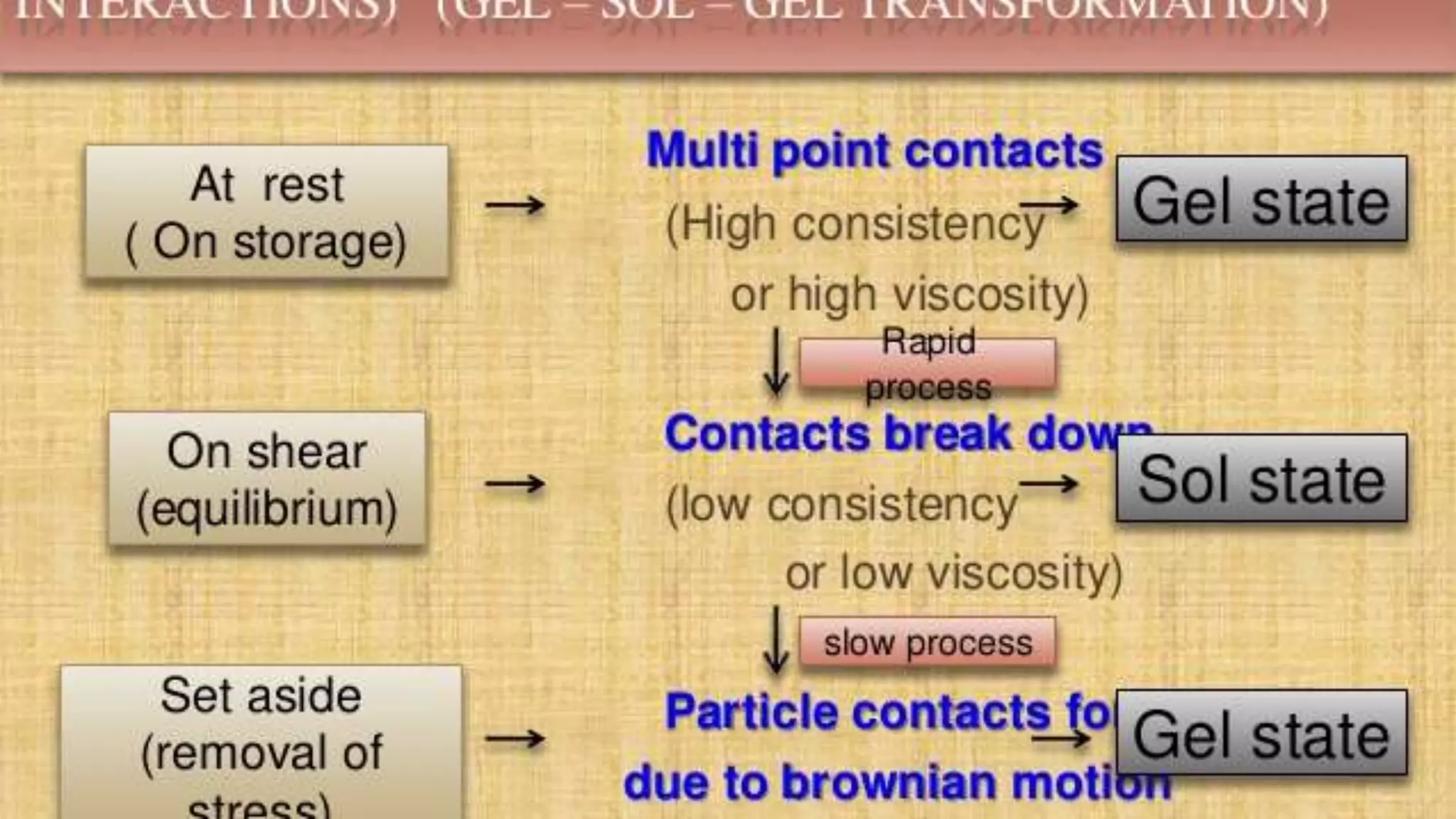 Thixotropy (1) (1) | PPTX
