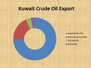 Kuwait | PPTX