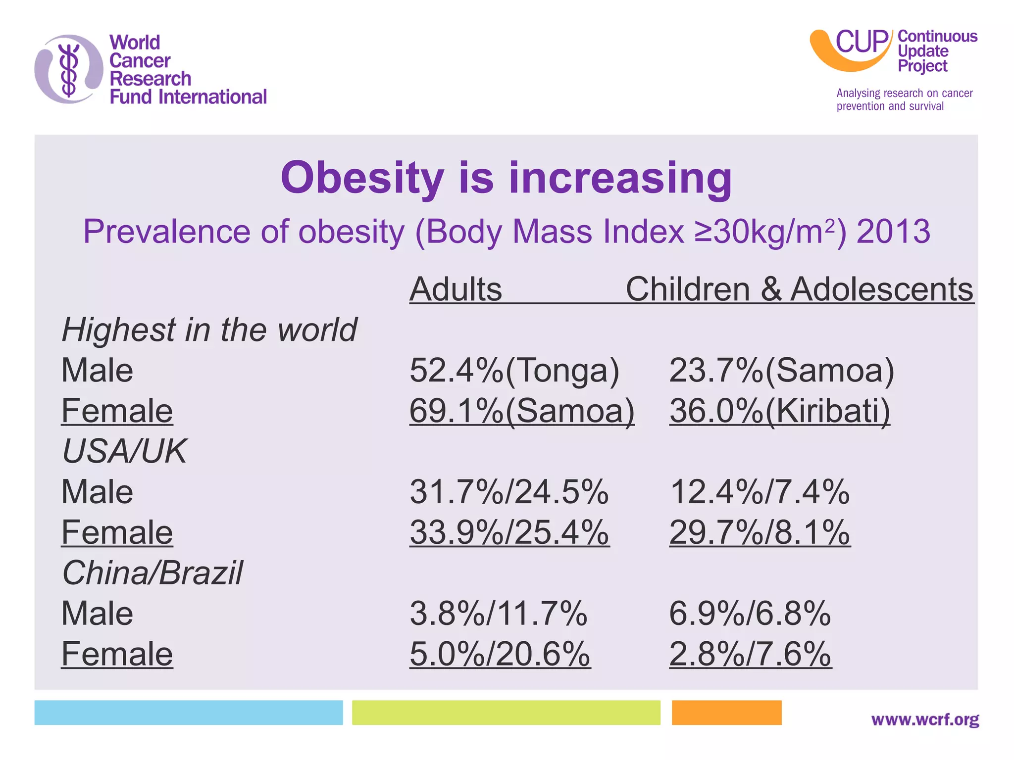 Ethnic differences, obesity and cancer, stages of the obesity epidemic ...