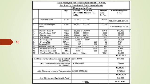 THL Procurement, BoQ and Rate Analysis (Saubhagya Bista).pptx | Power ...