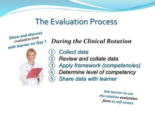 Guidelines for Evaluating Learners Clinical Performance | PPTX ...