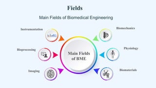 Prospects of Biomedical Engineering fields in Bangladesh | PPT