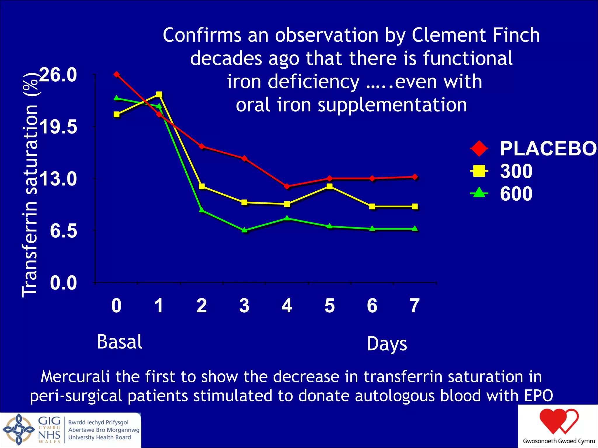 Dafydd Thomas on Blood Conservation | PPT