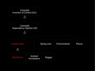 Thomas braun dependency-injection_with_robo_guice-presentation-final | PDF
