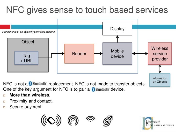 Architecture and Development of NFC Applications