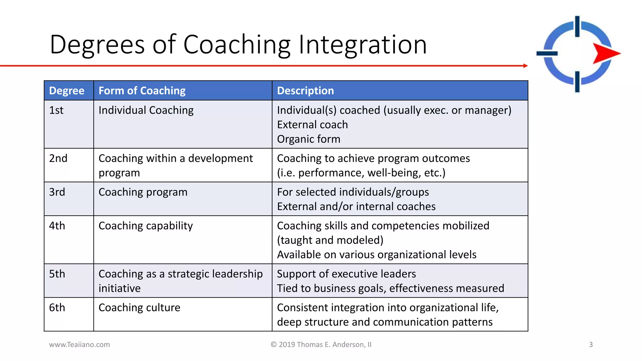 Measuring Organizational Coaching Integration: A Case Study | PPTX ...