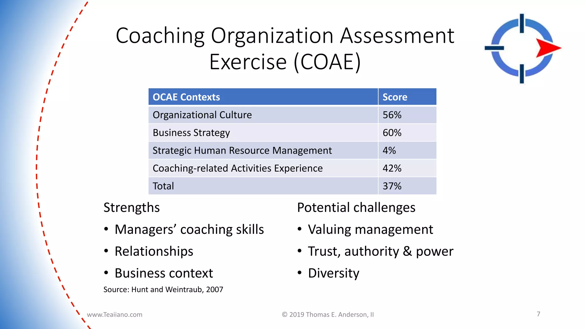 Measuring Organizational Coaching Integration: A Case Study | PPTX ...