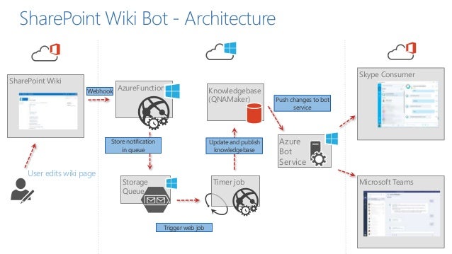 How to use SharePoint PnP assets in real world use cases