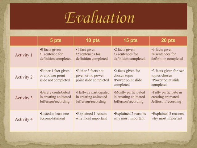 Thomas jefferson webquest | PPTX
