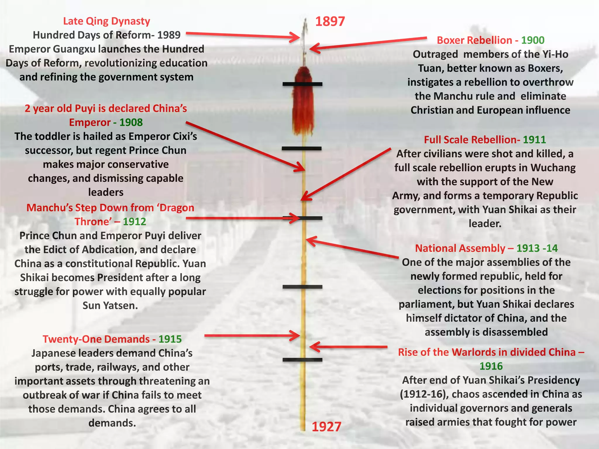 China History TImeline | PPT