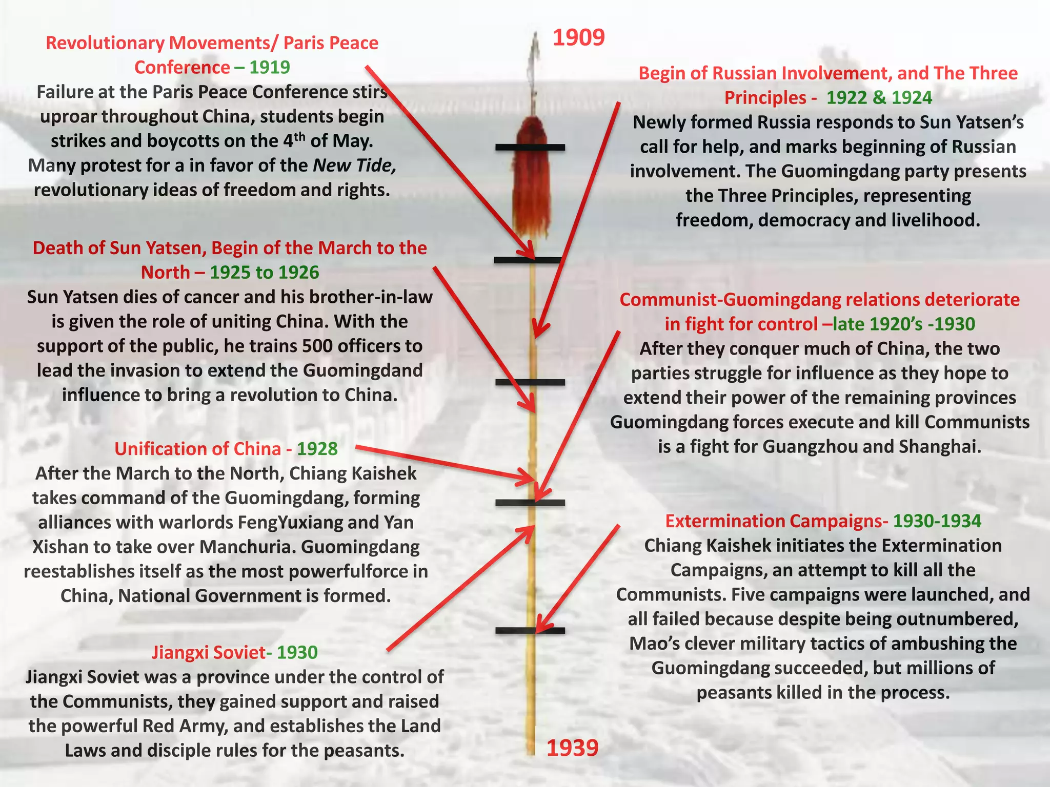 China History TImeline | PPT