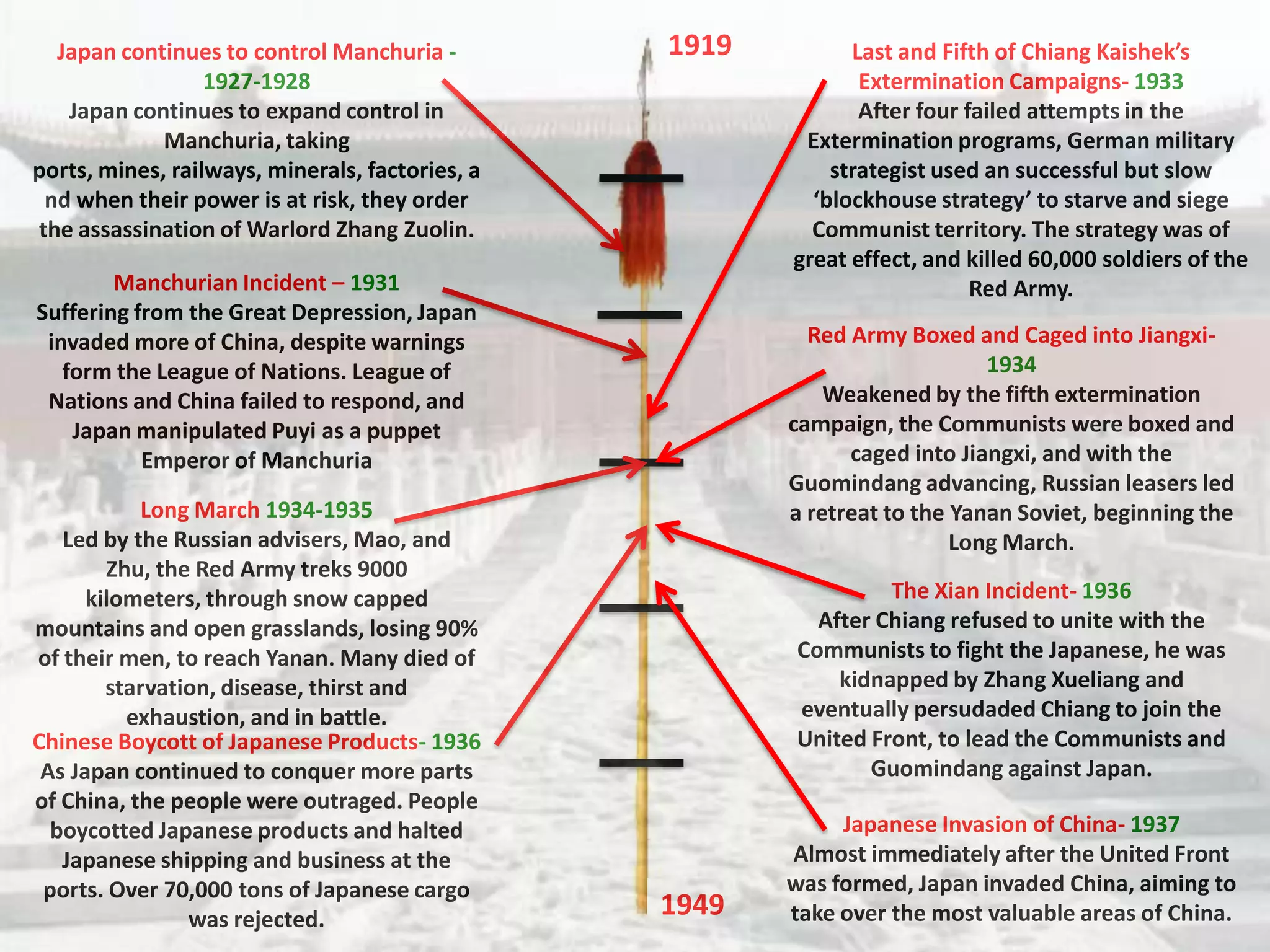 China History TImeline | PPTX