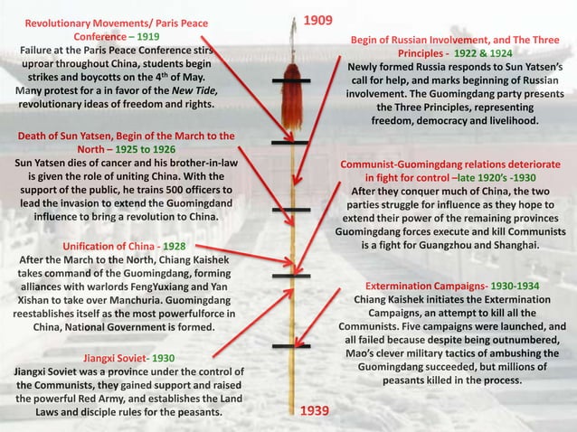 China History TImeline | PPT