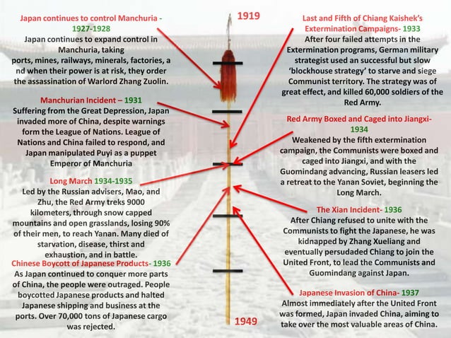 China History TImeline | PPT