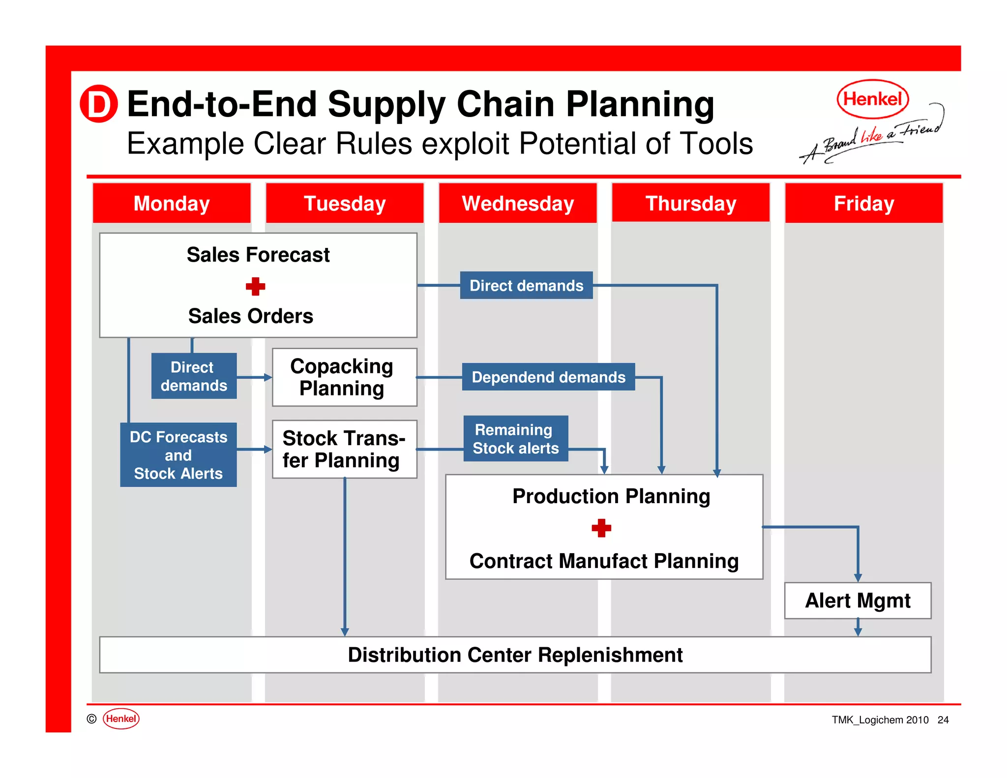 Chemical Supply Chain | PDF