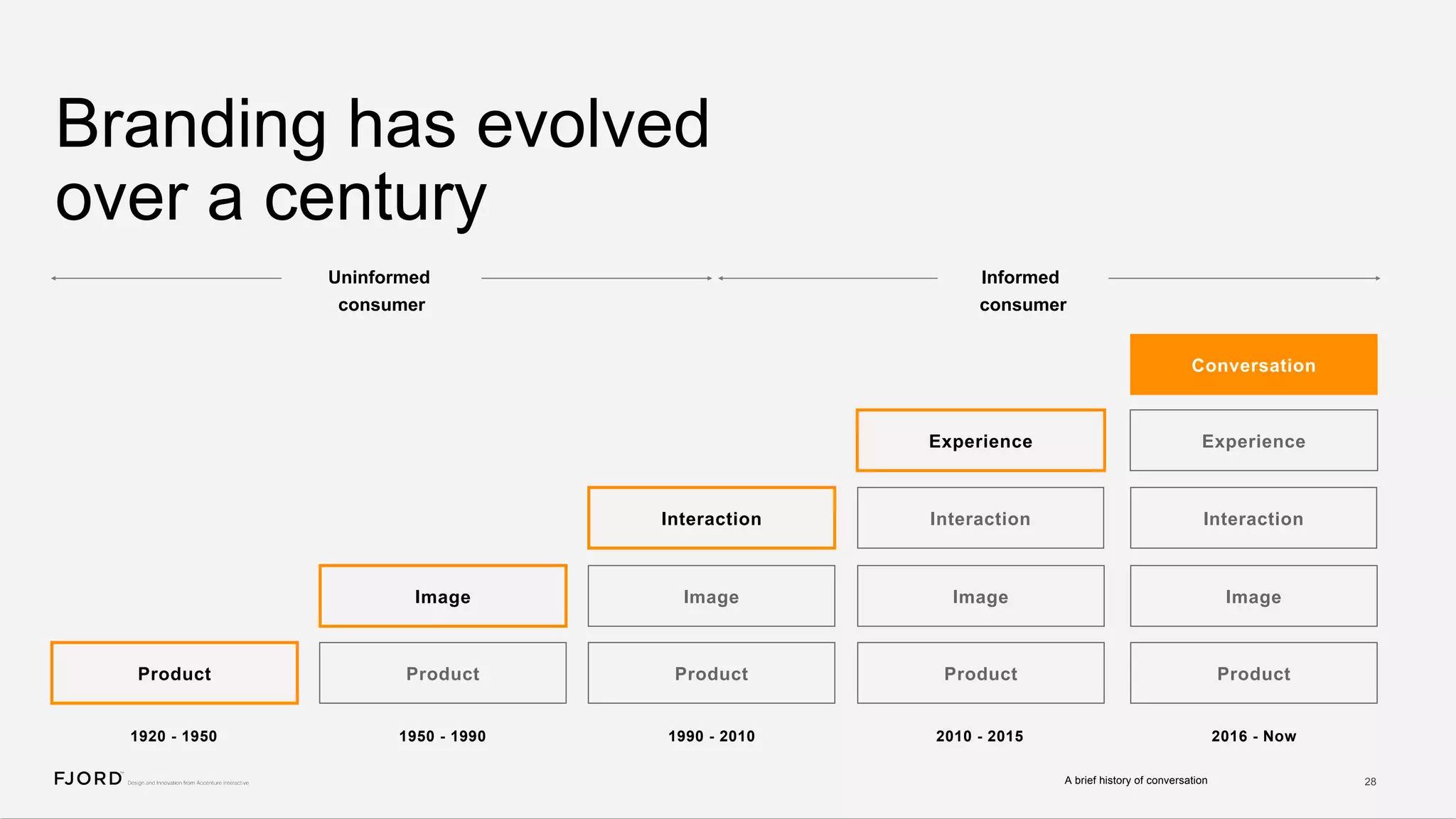 Thomas Müller – A Brief History of Conversation | PDF
