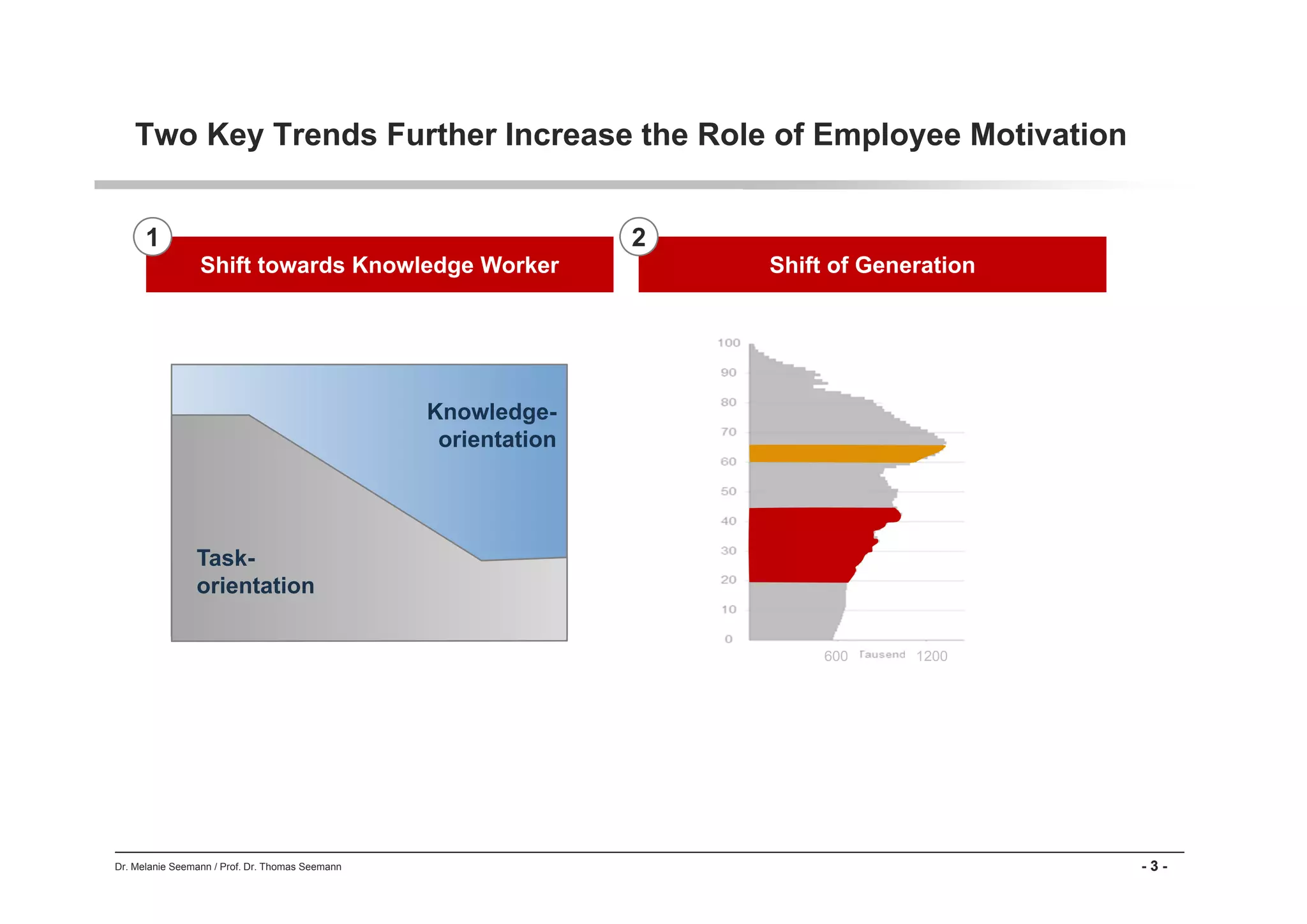 New Perspectives on Employee Motivation: Balancing the Big 4 | PPT