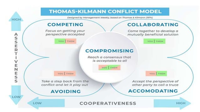 Thomas-Kilmann model | PPTX