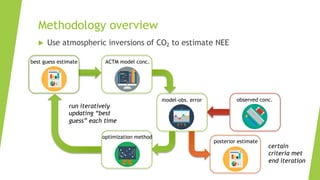 Thompson, Rona: Changes in Net Ecosystem Exchange over Europe During the 2018 Drought Based on ...