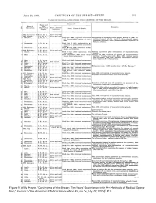 Statues of Liberty: Willy Meyer, William Halsted, and the Development ...