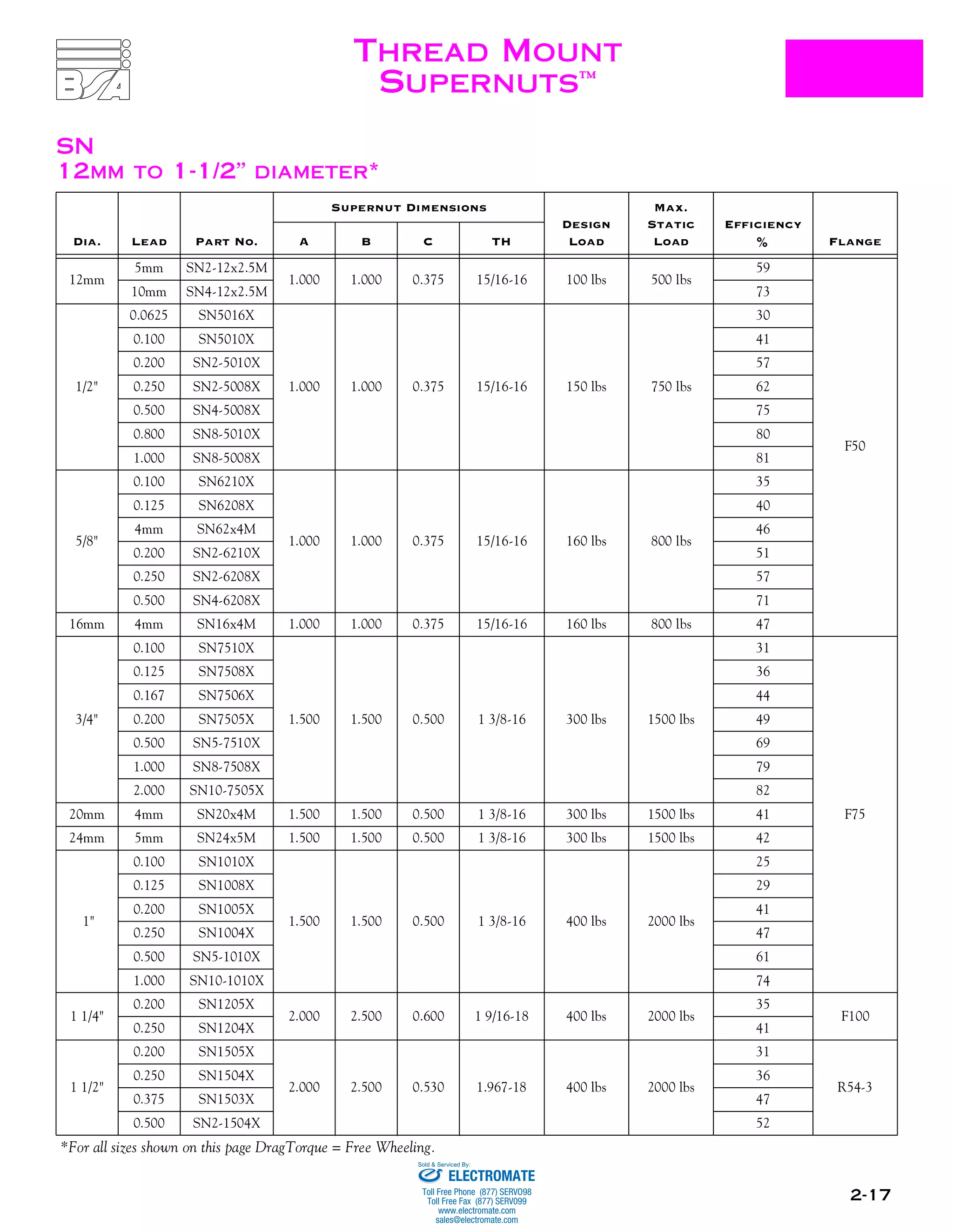 Thomson BSA Thread Mount Supernuts | PDF