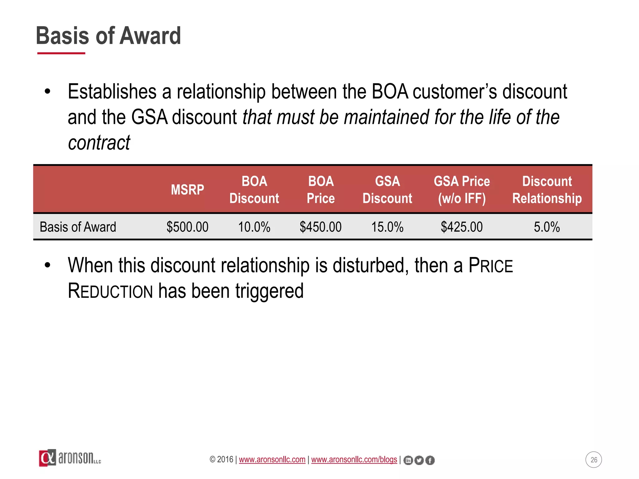 Surviving the GSA Schedule Contractor Assessment: What They'll Test and ...