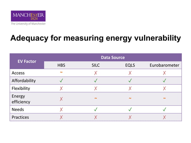 Re-visioning the measurement of energy poverty in Europe: a critical analysis of indicators and ...