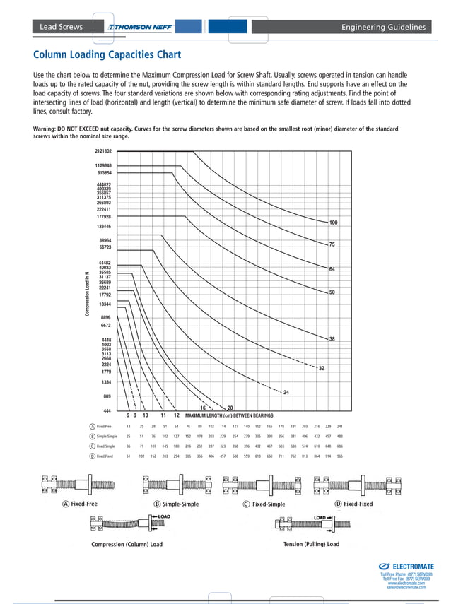 Thomson BSA Lead Screws Catalog | PDF