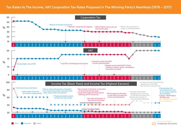 Thomson Reuters Infographic Showing the UK Tax Rates vs the Winning ...