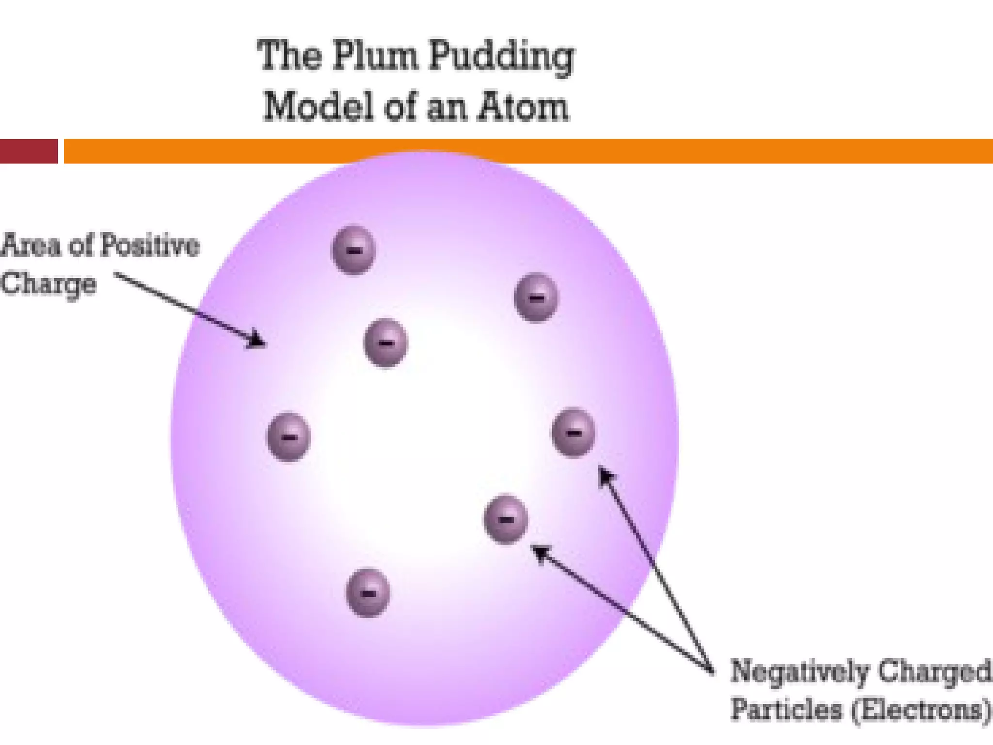 Thomson's Atomic Model | PPT