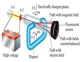 Thomson's Atomic Model | PPT