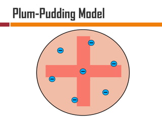 Thomson's Atomic Model | PPT