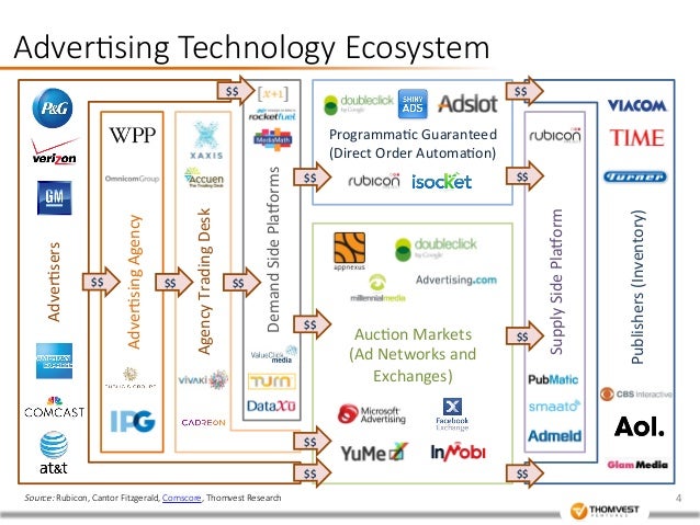 Thomvest Advertising Technology overview - Sept 2014