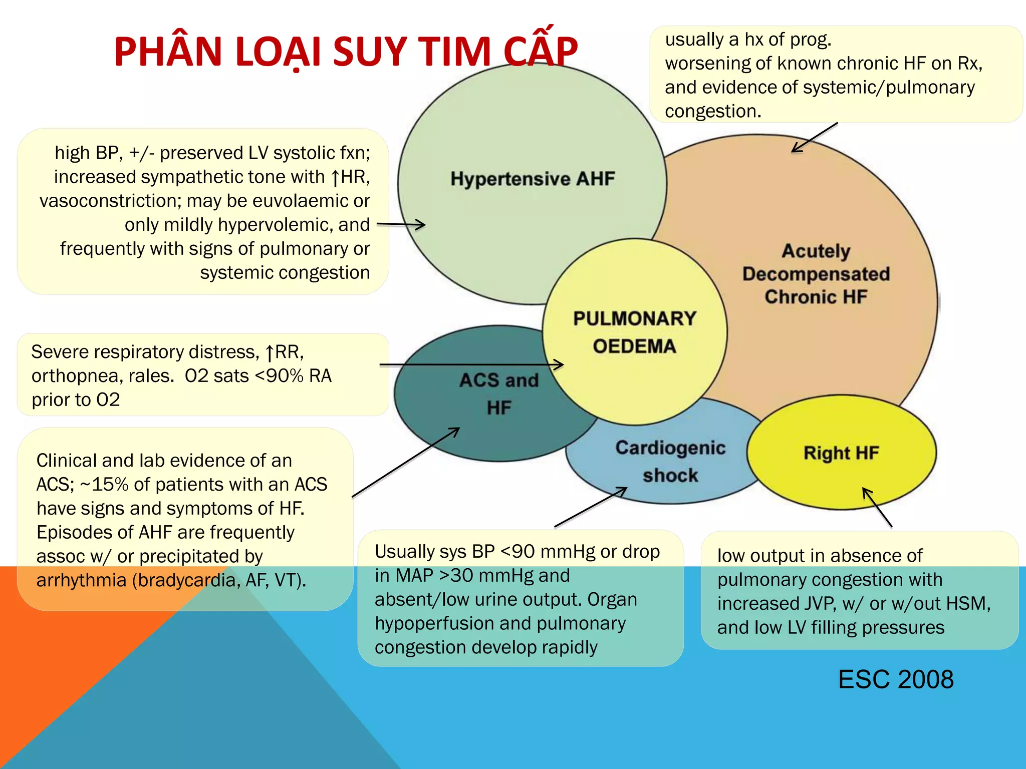 Thong khi nhan tao cho benh nhan suy tim cap | PPT