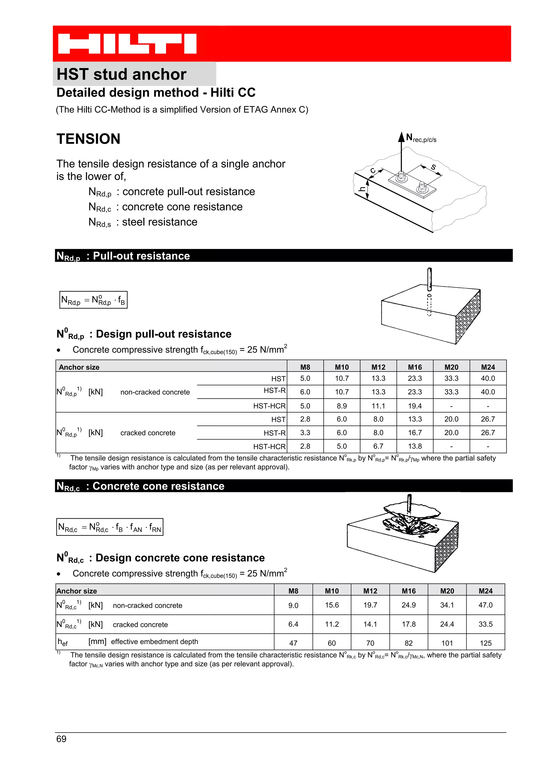 Thong so hilti | PDF