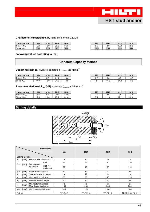 Hilti анкера сертификат