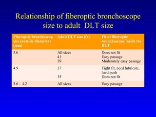 Thoracic anaesthesia | PPT