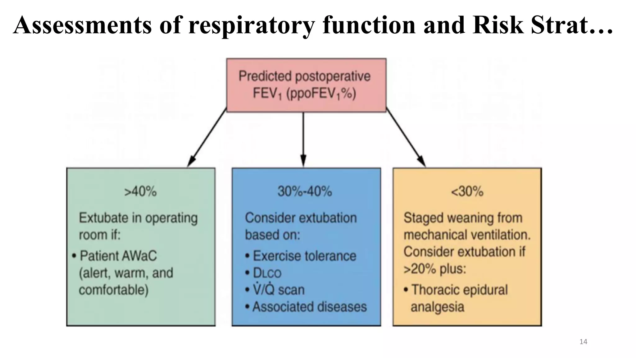 Thoracic anesthesia and One Lung ventilation | PPT