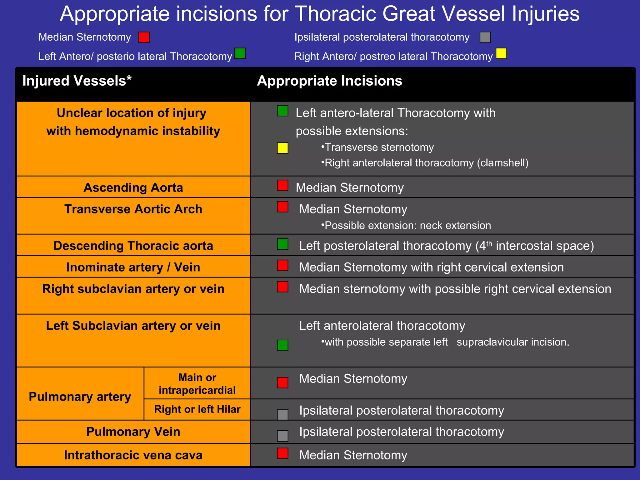 Thoracicgreatvesselinjuries | PPT