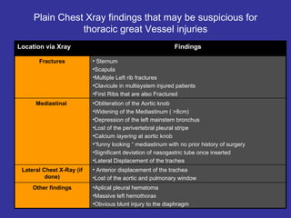 Thoracicgreatvesselinjuries | PPT
