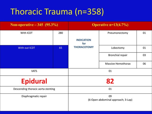 Thoracic trauma and pain management | PPT