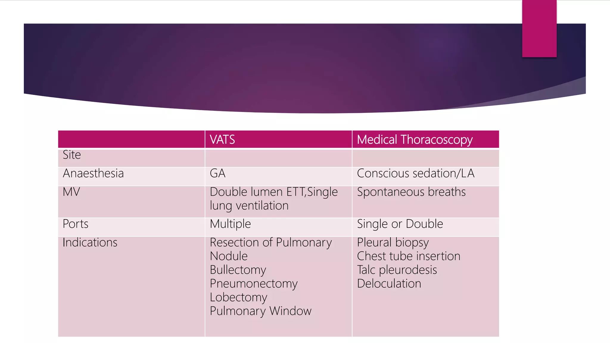 Thoracoscopy Pptx
