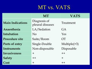 Medical Thoracoscopy | Jindal Chest Clinic | PPT