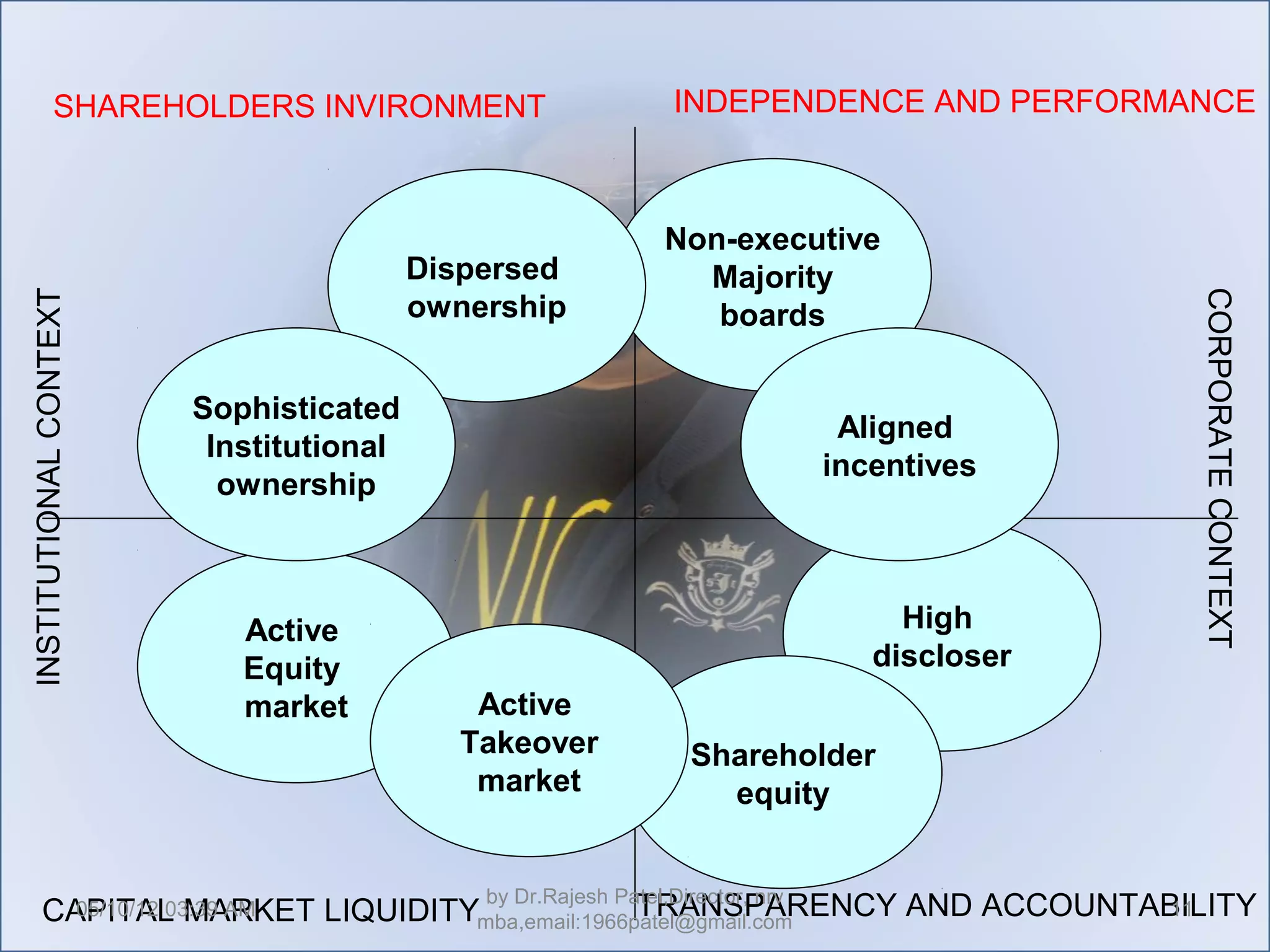 corporate governance theories and practices | PPT