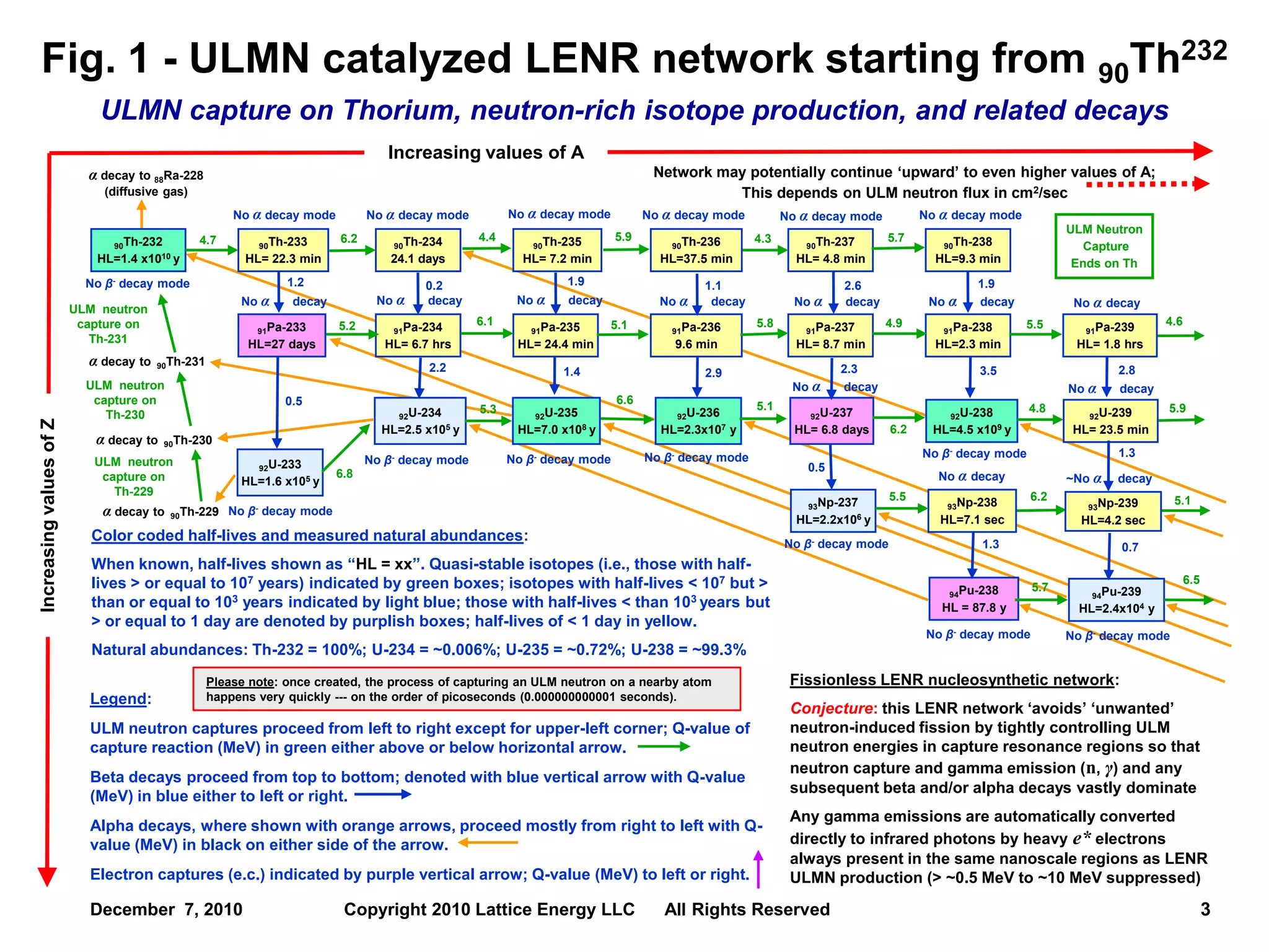 Thorium-seed LENR network-Figs-Lattice Energy-Dec 7 2010 | PDF ...