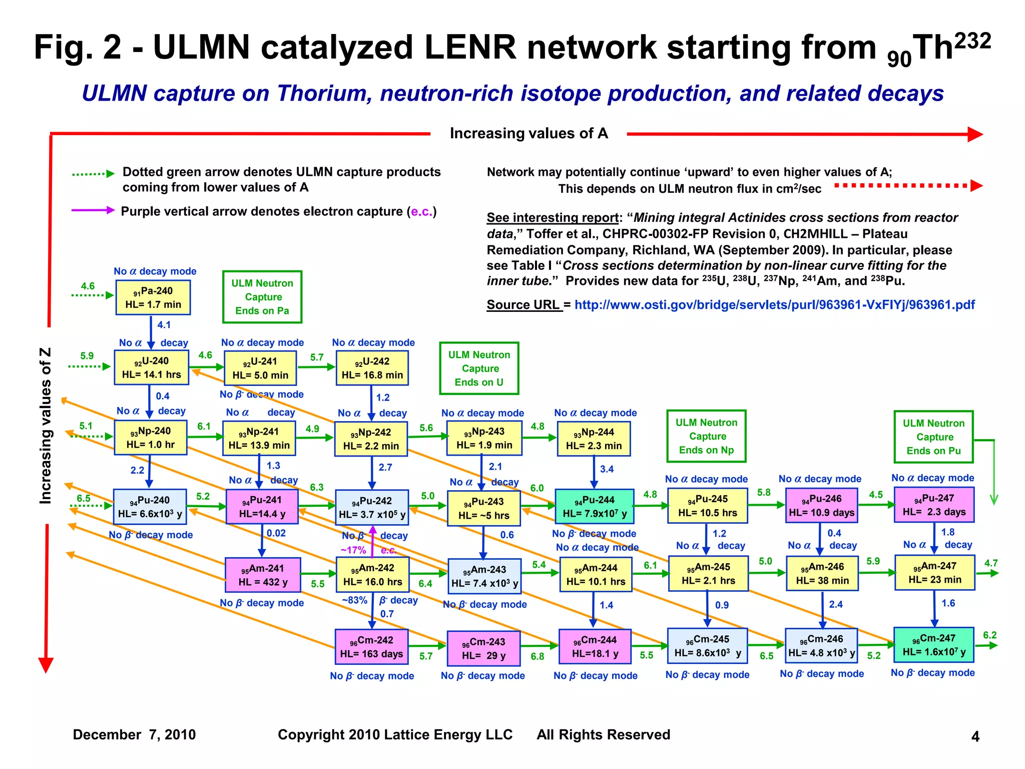 Thorium-seed LENR network-Figs-Lattice Energy-Dec 7 2010 | PDF ...