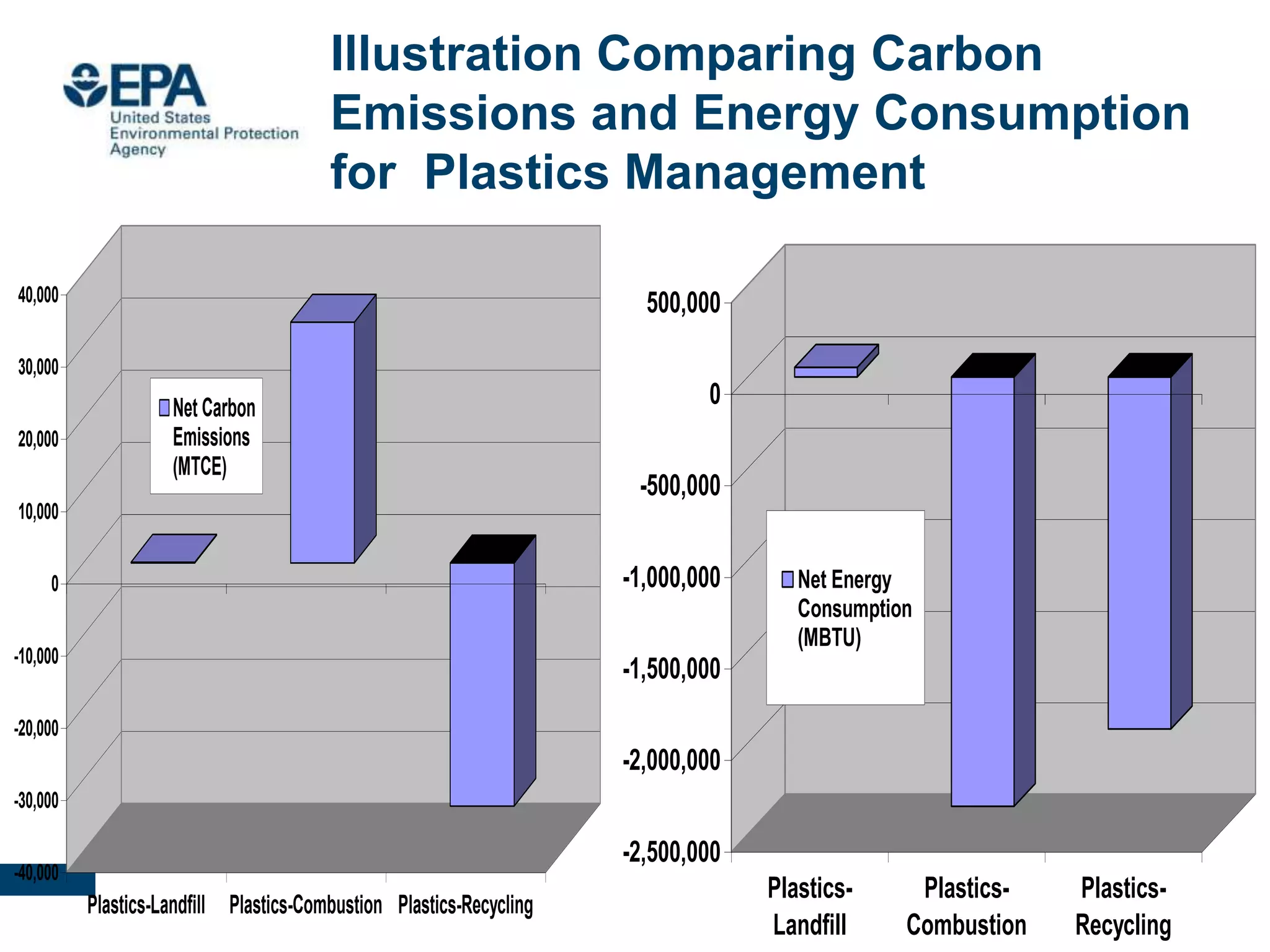 Waste Management Strategies | PPT