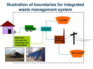 Waste Management Strategies | PPT