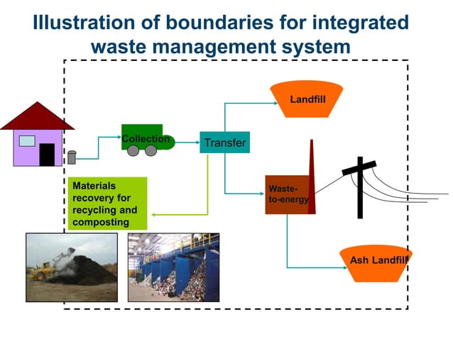 Waste Management Strategies | PPT | Environmental Services Industry ...